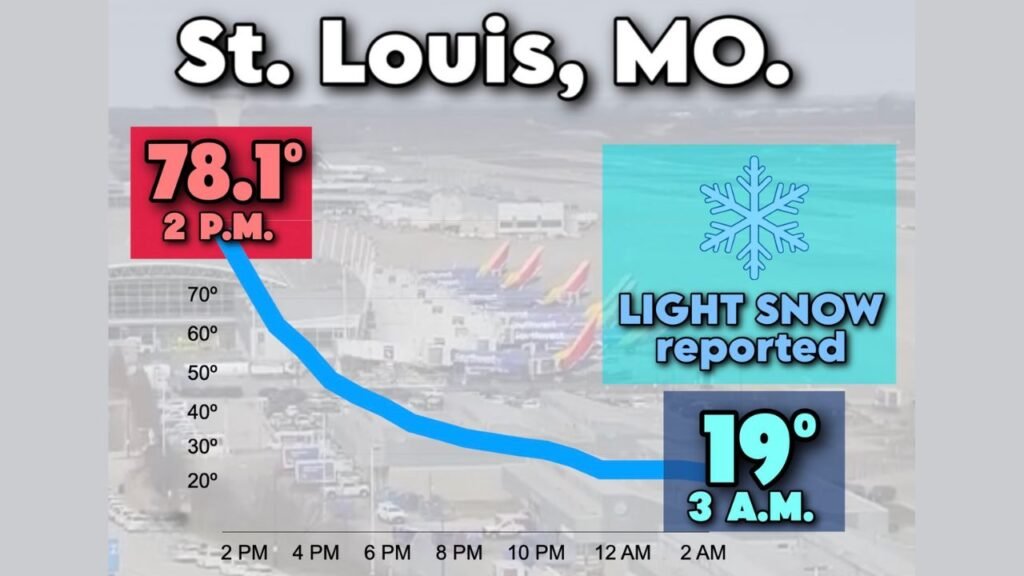 Missouri Sees Historic 60-Degree Temperature Crash as Rare “Blue ...