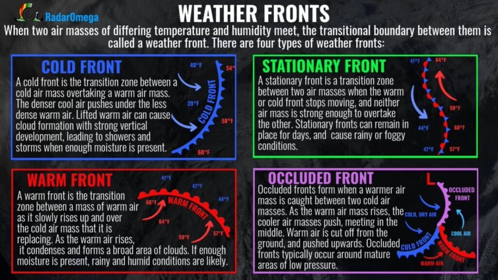 Cold Fronts, Warm Fronts, Stationary Fronts and Occluded Fronts ...